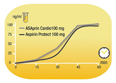 HELCOR ASAprin CARDIO 100 mg, 30 comprimate