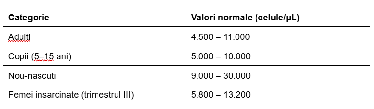 Leucocite in urina: Cauze si semnificatie