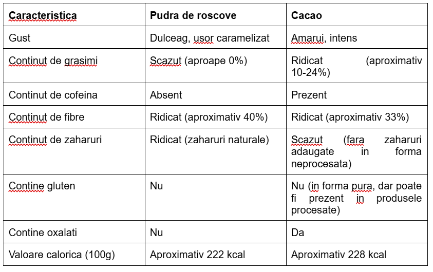 Roscove: Beneficii si utilizari ale pudrei de roscove in alimentatie