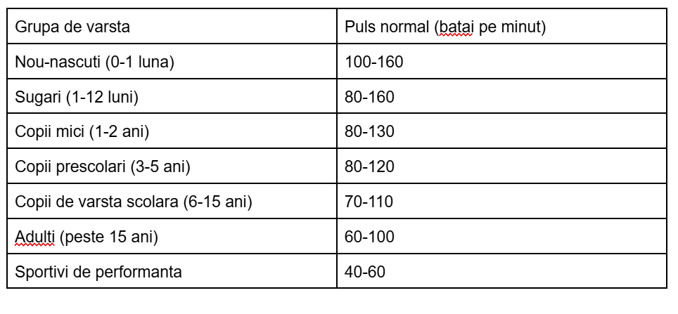 Puls Normal – Tabel pe varste si cauze medicale