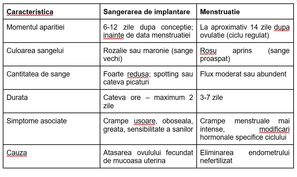 Sangerari in sarcina: Cauze, simptome si cand sa mergi la medic