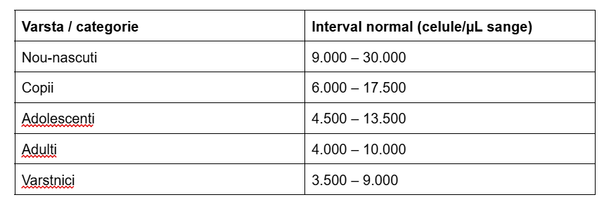 Cum recunosti si tratezi leucocitele scazute (leucopenia)
