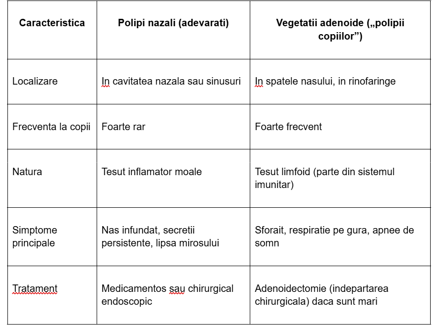 Polipi nazali la copii: cauze, simptome si tratament | Spring Farma