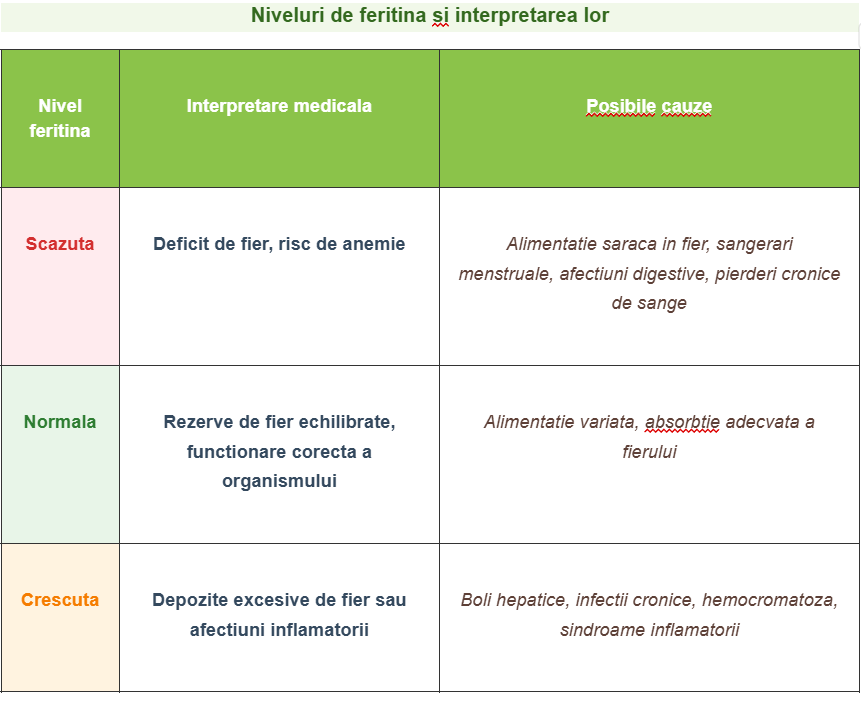 Feritina scazuta: simptome, cauze si tratament