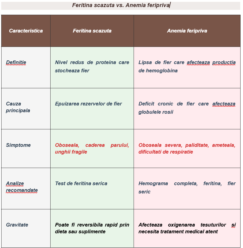 Feritina scazuta: simptome, cauze si tratament