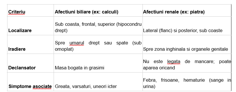 Durere sub coaste: cauze, simptome si urgente. Spring Farma