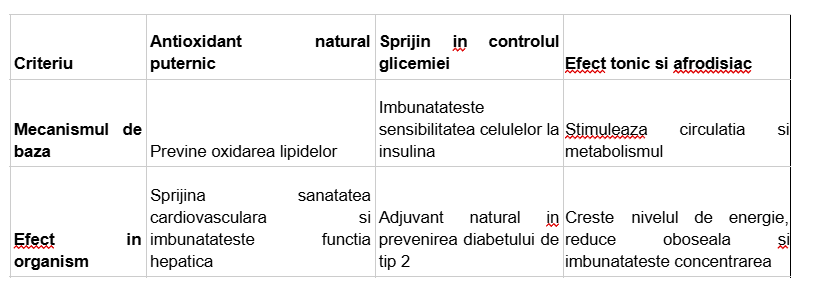 Cuisoare: ghid de beneficii, utilizari si precautii. Spring Farma